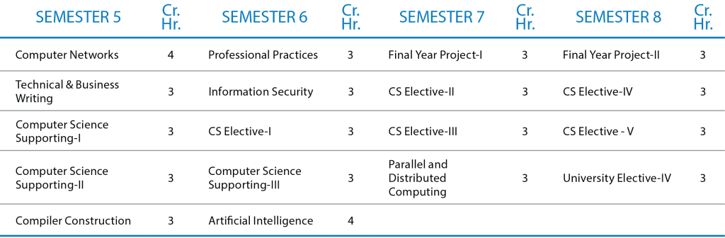 Bachelor of Science in Computer Science - Department of Computer Sciences