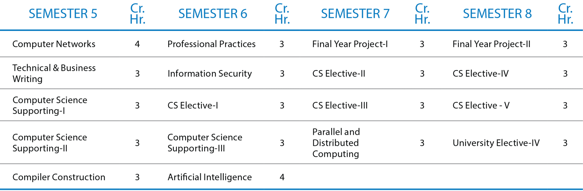 Bachelor of Science in Computer Science - Department of Computer Sciences
