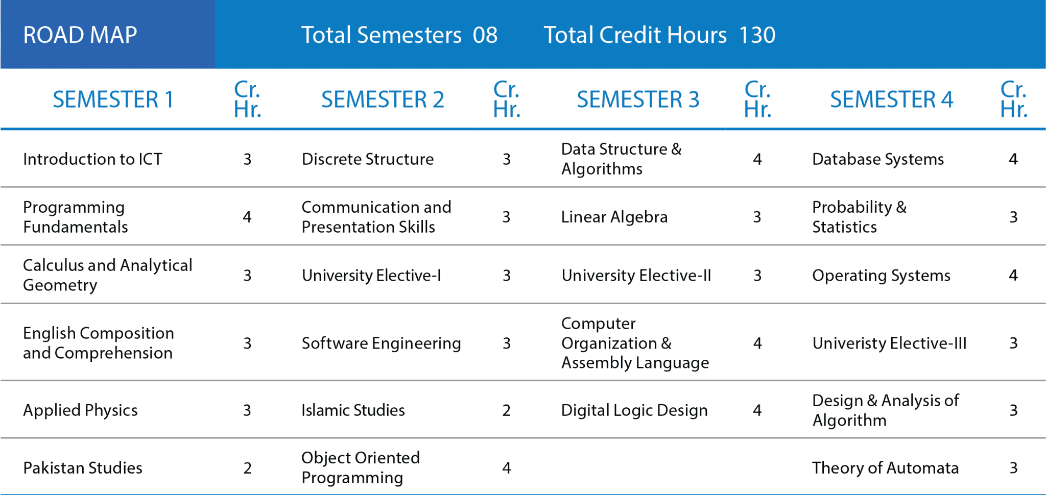 Bachelor of Science in Computer Science - Department of Computer Sciences